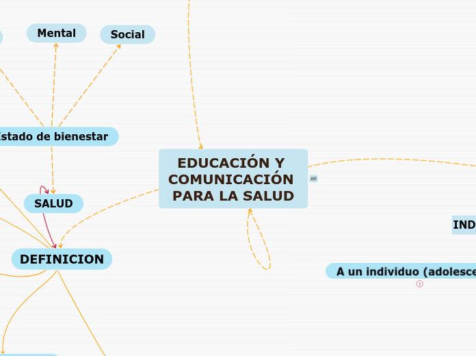 EDUCACIÓN Y COMUNICACIÓN PARA LA SALUD - Mind Map